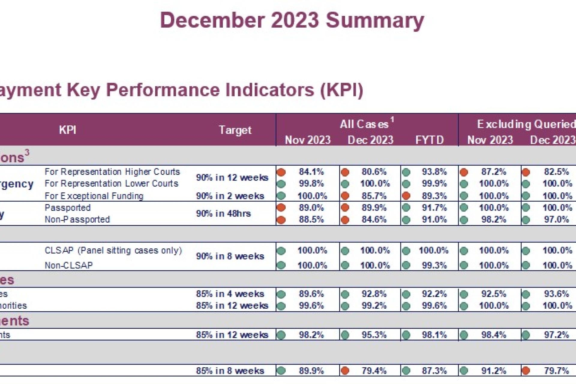 LSANI - Key Performance Indicators (KPIs) for December 2023 ...
