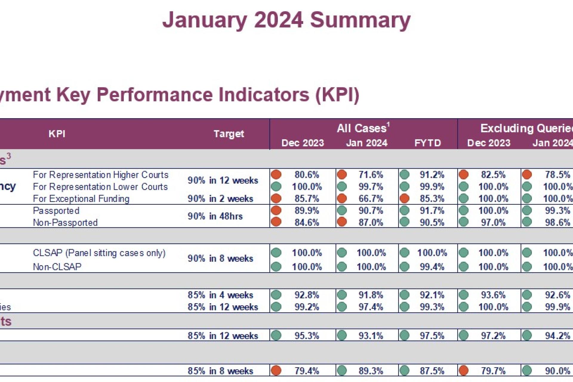 LSANI - Key Performance Indicators (KPIs) for January 2024 | Department ...