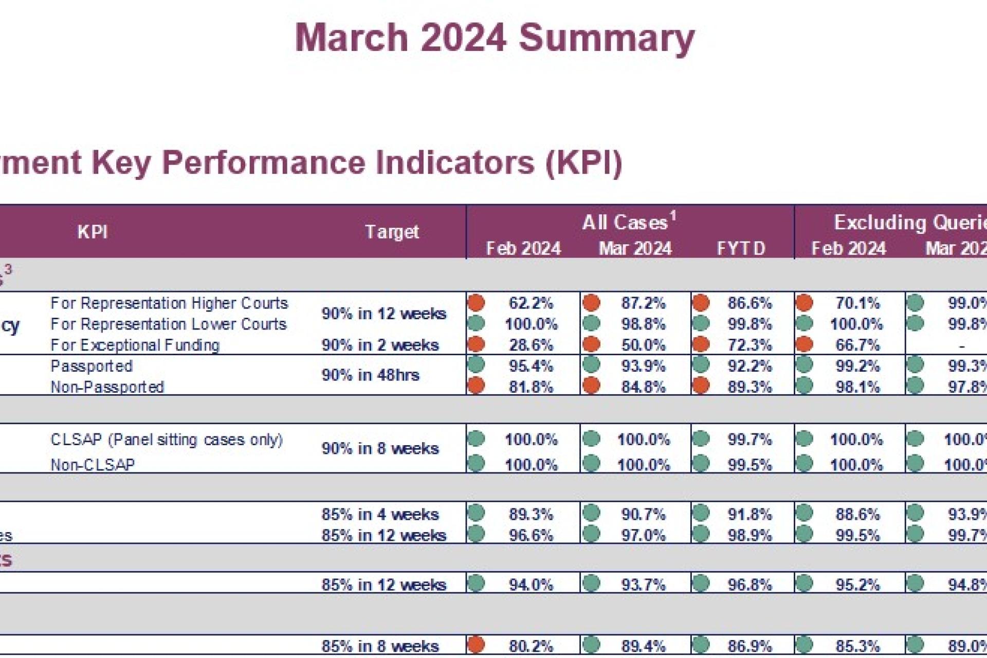 LSANI - Key Performance Indicators (KPIs) for March 2024 | Department ...