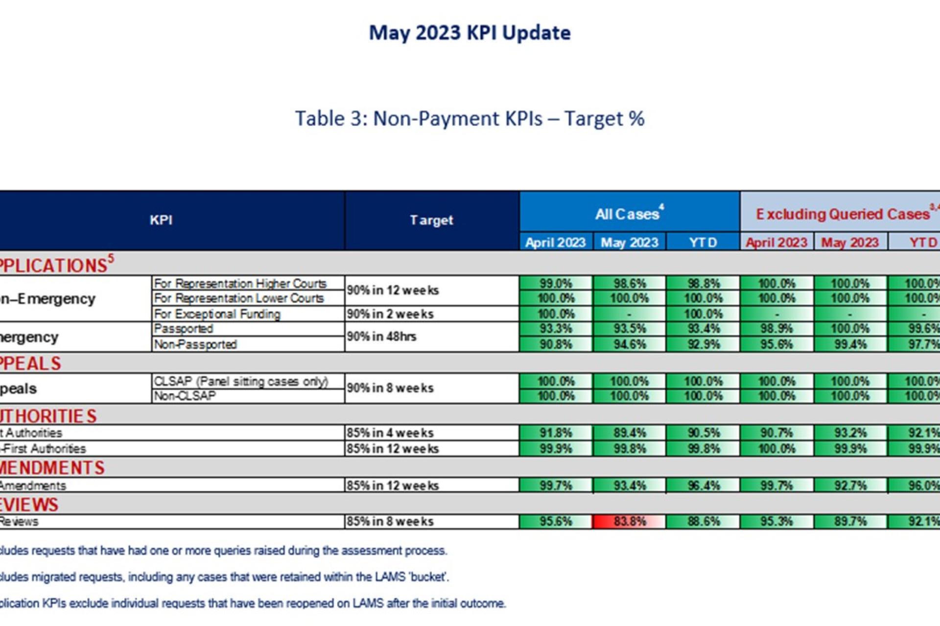 LSANI - Key Performance Indicators (KPIs) for May 2023 | Department of ...